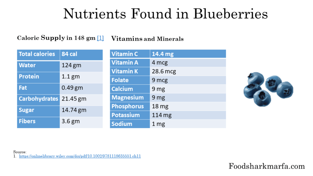 The 9 Amazing Health Benefits of Blueberries - Food Shark Marfa